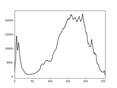 Understanding image histograms with OpenCV | Lou Marvin Caraig ...
