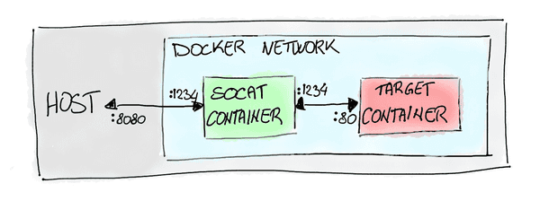 Accessing an unpublished port of a running Docker container | Lou Marvin Caraig | se7entyse7en.dev