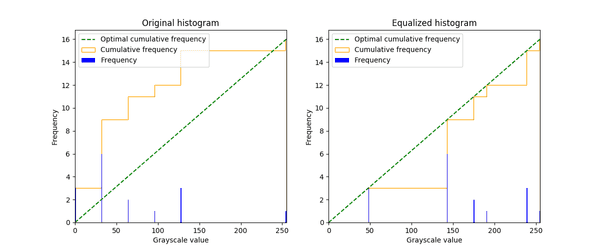 Understanding image histograms with OpenCV | Lou Marvin Caraig ...